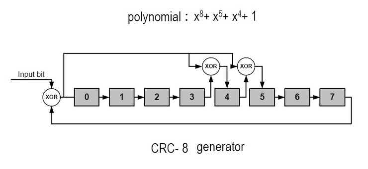 CRC table - CRC-8, CRC-16, CRC-32 : 체크에러, CRC 테이블 생성 프로그램 : 네이버 블로그