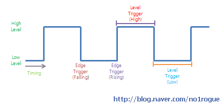트리거 : 에지 트리거(Edge Trigger)와 레벨 트리거(Level Trigger) : 네이버 블로그