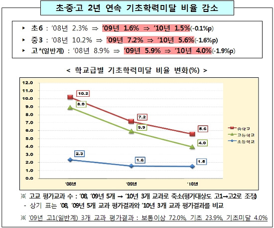 학업성취도평가 2010 국가수준학업성취도 평가 결과 네이버 블로그