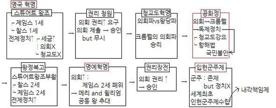 영국혁명과 미국독립혁명 네이버 블로그 