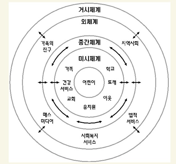 교육심리학 브론펜브레너bronfenbrenner의 생태학적 체계 이론ecological System Theory