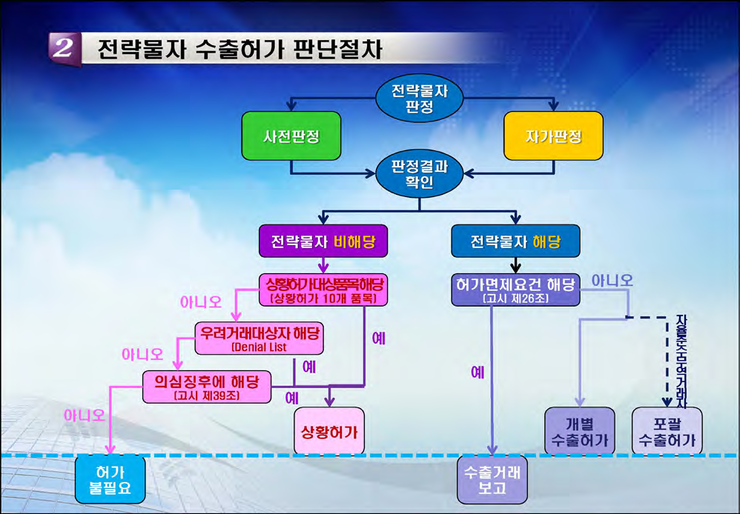 전략물자 수출관리 네이버 블로그