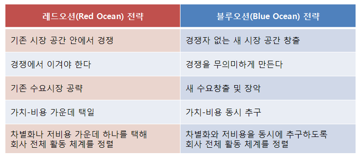 블루오션 창출을 위한 Errc구성표와 전략 캠퍼스 사용하기 네이버 블로그