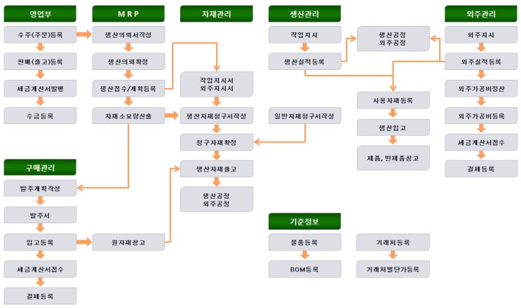 Erp프로그램 구매 생산관리 모두웨어 Erp프로그램 프로세스 정리 네이버 블로그