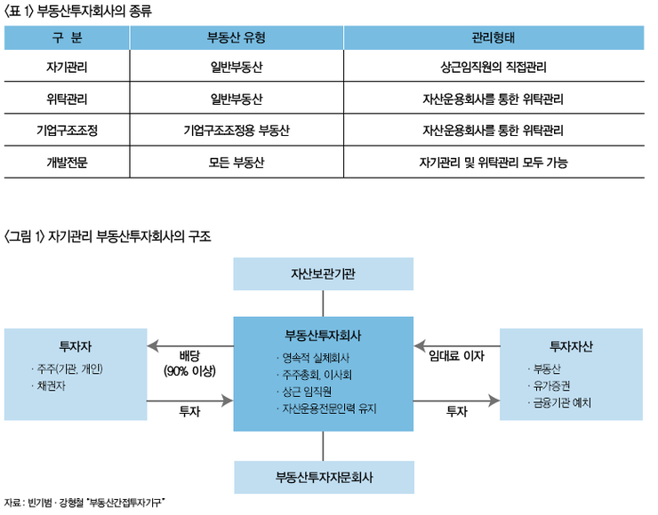 부동산시장의 변화와 향후 부동산 집합투자기구의 역할 자기관리 부동산투자회사 중심으로 부동산focus 통권 49호