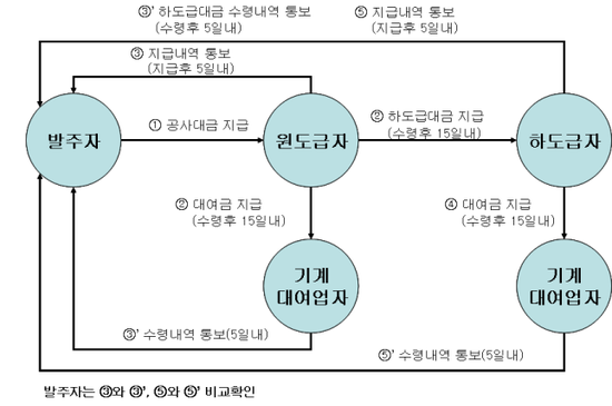 건설기계대여금지급확인제 네이버 블로그