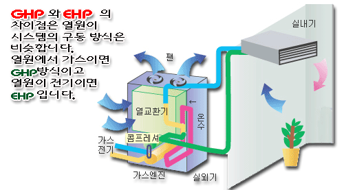 히트펌프 GHP / EHP 란? : 네이버 블로그