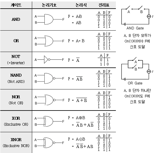 영진전문대학 컴퓨터정보계열 Up A반 논리 게이트 종류 및 특징 네이버 블로그