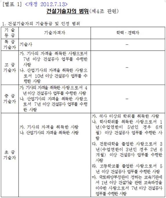 건설기술자등급 초급기술자 중급기술자 고급기술자 특급기술자 네이버 블로그
