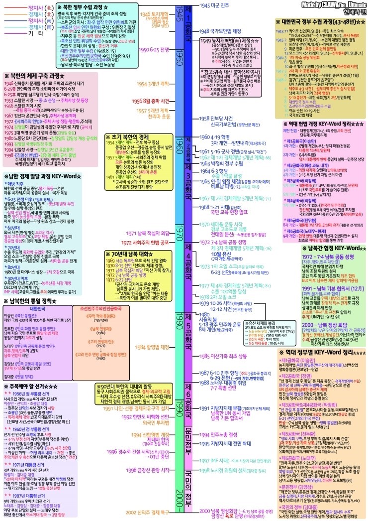 한국사 자료 근현대사 연표 시대별 사건정리 네이버 블로그