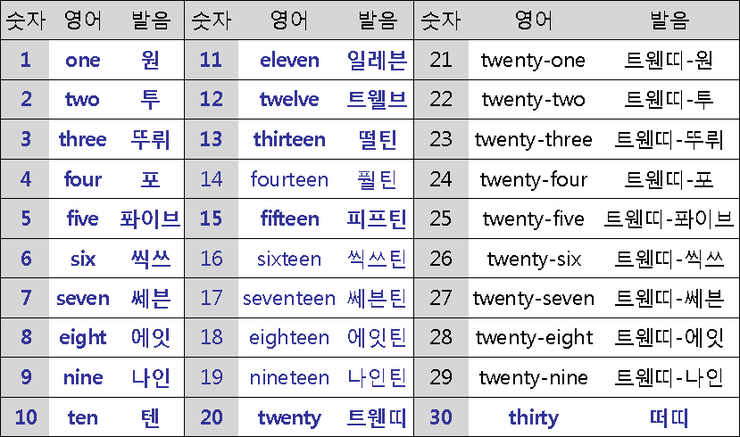 Abc부터 배우는 기초영어회화 2 숫자 읽기 기수 네이버 블로그
