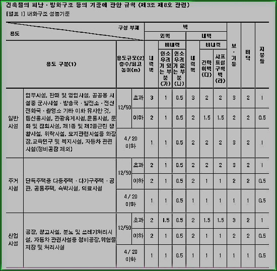 불연준불연난연 재료의 구분 방화보드는 난연 몇급 네이버 블로그