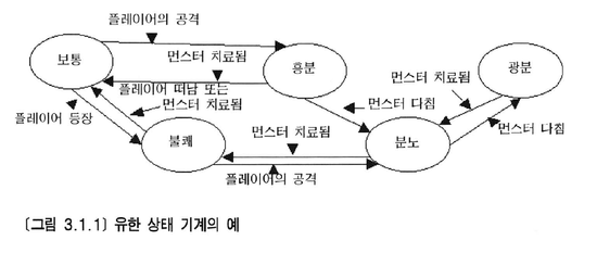 Ai Fsm Finite State Machine 유한 상태 기계 네이버 블로그