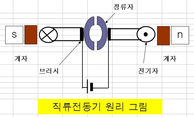 직류전동기dc Motor 직류전동기의 구조 계자권선과 전기자권선 접속 방식에 따라 분류 네이버 블로그