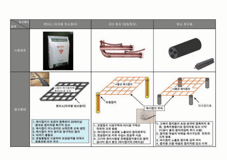 젠어스 접지 전해질보링접지 탄소접지봉 장단점 및 공법 비교 네이버 블로그