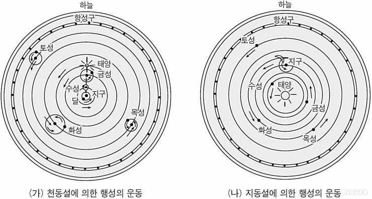지동설과 천동설 네이버 블로그