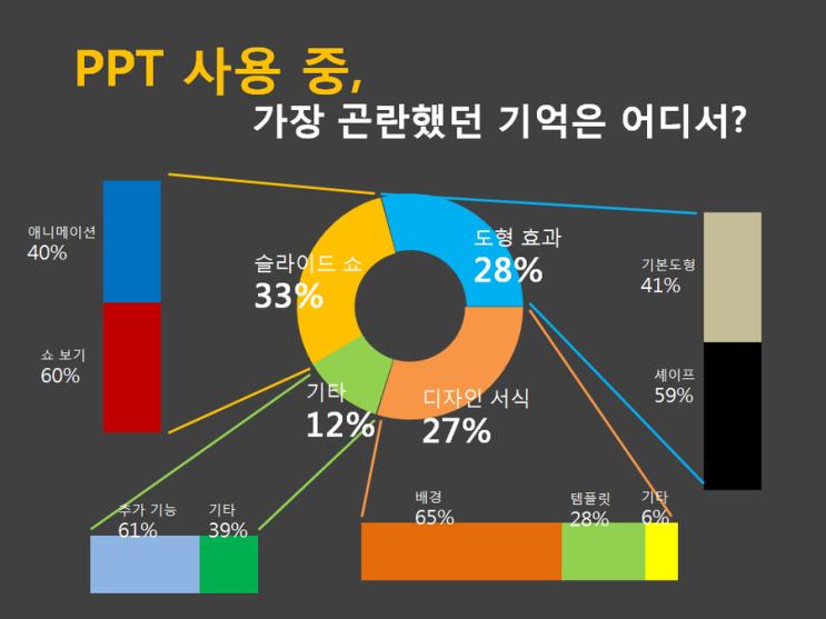Ppt 잘만드는법 원그래프 띠그래프 네이버 블로그