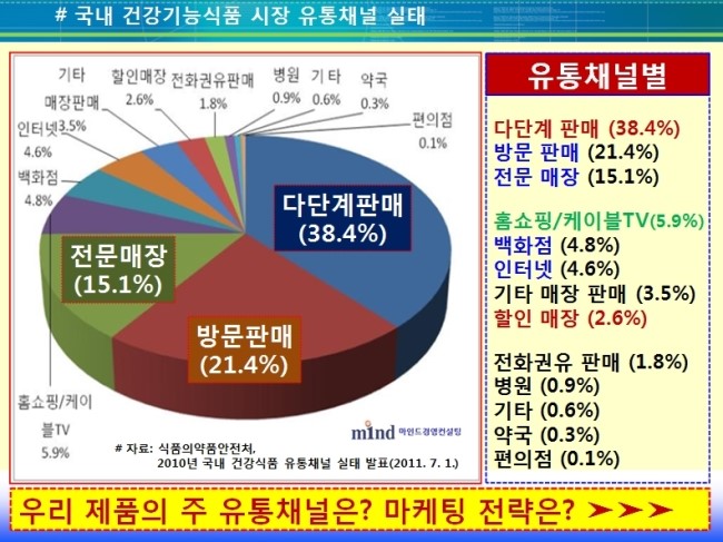 건강기능식품 시장의 현황 및 트렌드 Ppt 파일 네이버 블로그