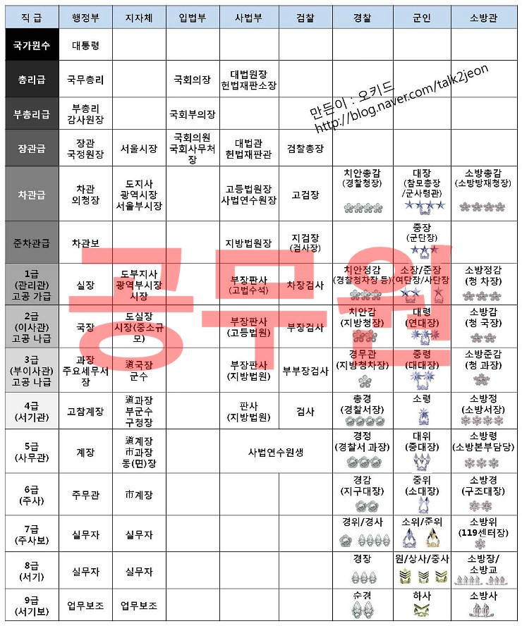 공무원 직급체계경찰계급소방관계급군인계급 네이버 블로그