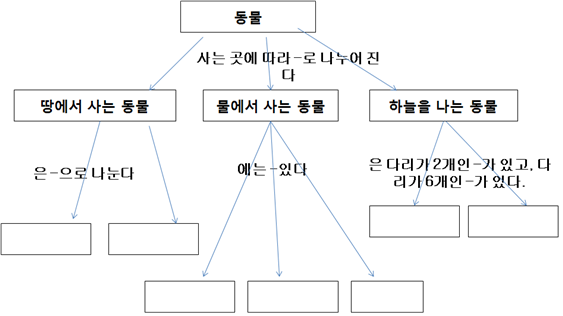 조직화 전략 2 개념도 그리기 네이버 블로그