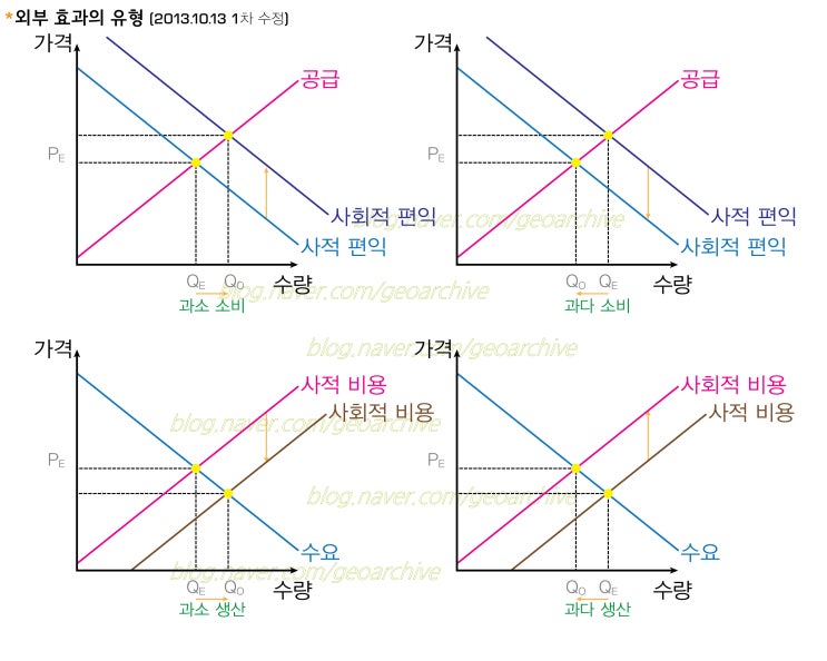외부 효과외부 효과의 유형과다생산과다소비과소생산과소소비 네이버 블로그