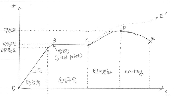 각 설계법의 비교 및 이해 허용응력설계법 강도설계법 한계상태설계법 네이버 블로그
