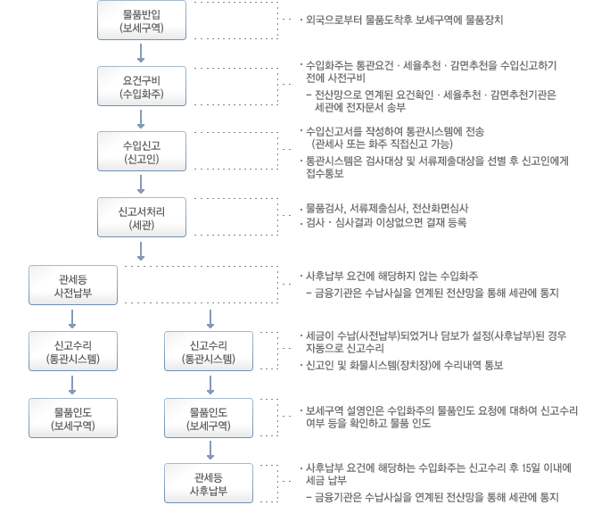 관세 수출입물품의 통관 수출입물품의 관리 및 확보 내국신용장 구매확인서 네이버 블로그