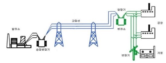 한국중부발전 행복서포터즈 1기 발전소에서 가정까지 전기가 공급되는 과정 네이버 블로그