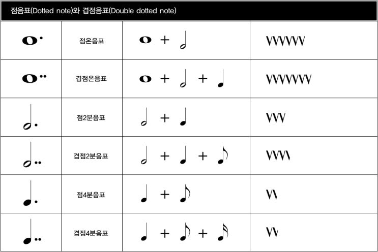 리뉴얼 둠바곰돌 음악이론 4 점음표dotted Note와 겹점음표double Dotted Note 네이버 블로그