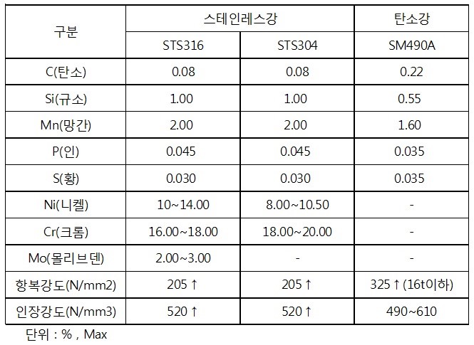 스테인레스 304와 316에 대해 네이버 블로그