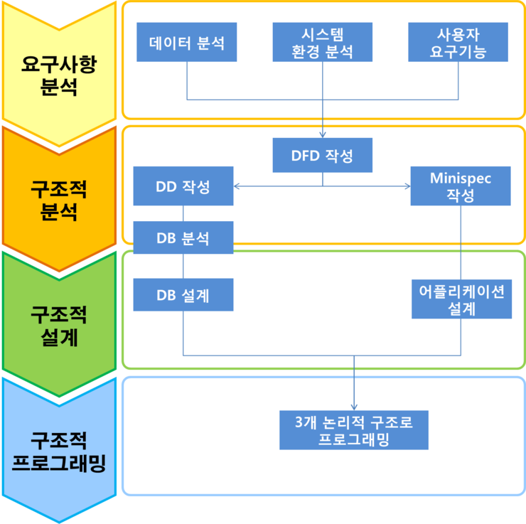 소프트웨어 공학 구조적 개발 방법론structured Development Engineering 네이버 블로그