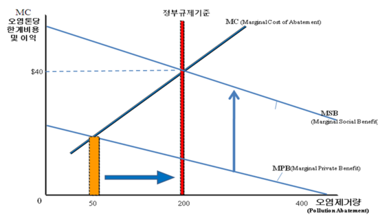 그래프분석 공공재 비극과 한계비용 한계수입 네이버 블로그