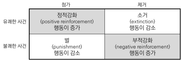 조직행동론 학습이론 정리강화이론 연속적강화 단속적강화 네이버 블로그