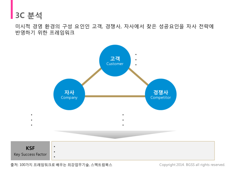 보고서 양식 실무 Ppt 템플릿 3c 분석3c Analysis 네이버 블로그