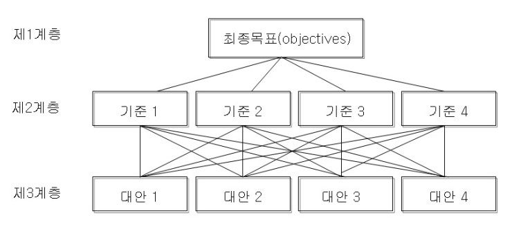 계층화분석법ahp의 적용절차 네이버 블로그