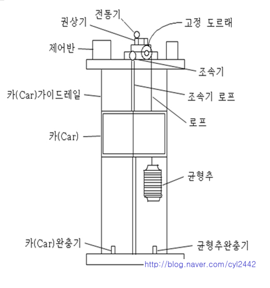 대명엘리베이터 대명엘리베이터엘리베이터구조로프식엘리베이터완충기로프도르레제어반승강기유지보수업체 네이버 블로그