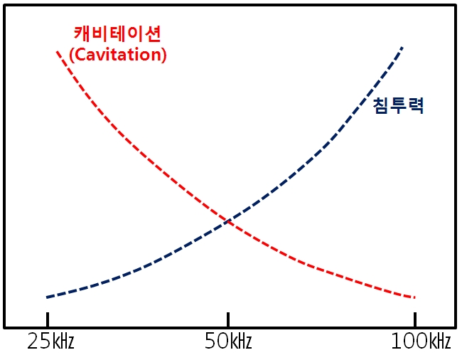 초음파세척기의 원리 및 초음파 세정의 중요 인자 Part 03 네이버 블로그