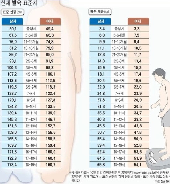 우리 아이 키 아이키 계산법 표준발육표 네이버 블로그