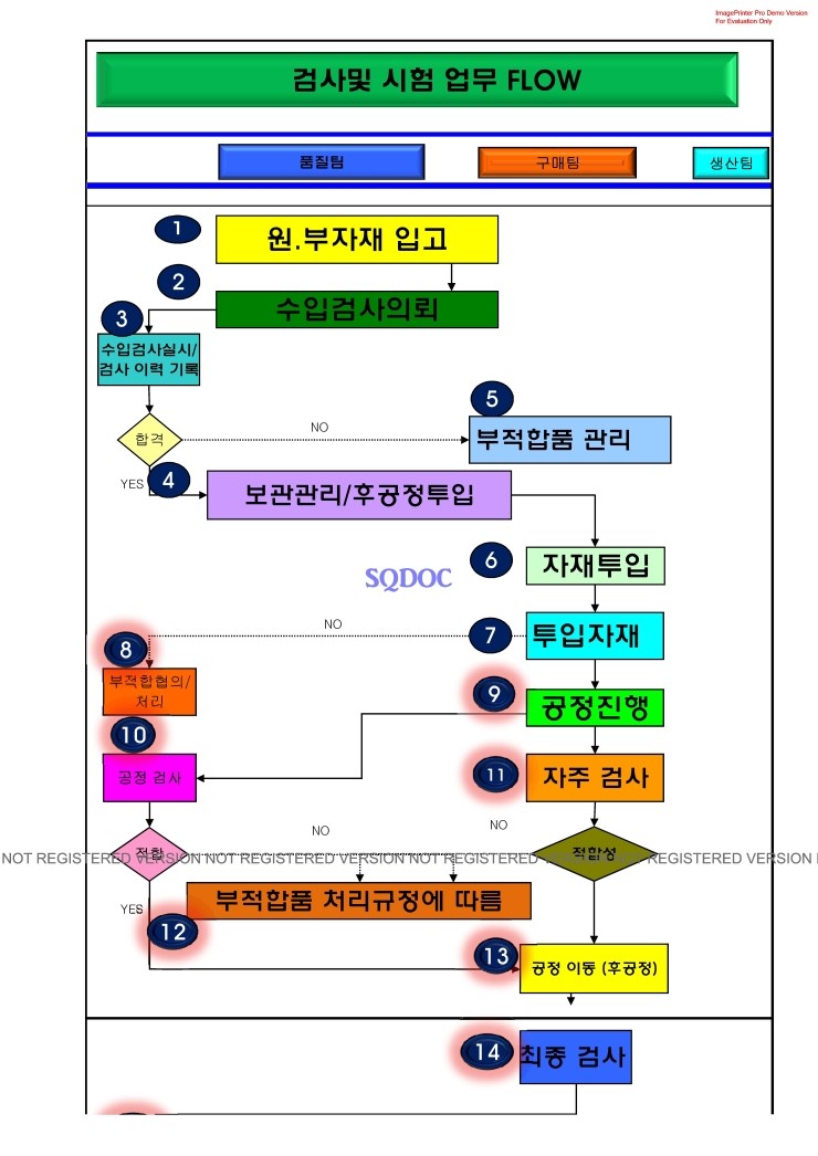 수입검사 업무 Flow Chart 현장 수입검사대 게시용사출공정도장공정포장공정포장공정출하공정공정흐름도공정흐름흐름도