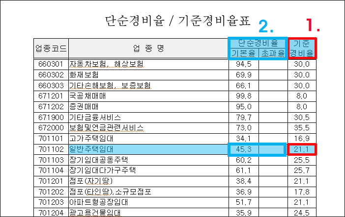 복식부기의무자 간편장부대상자 단순경비율 기준경비율 네이버 블로그