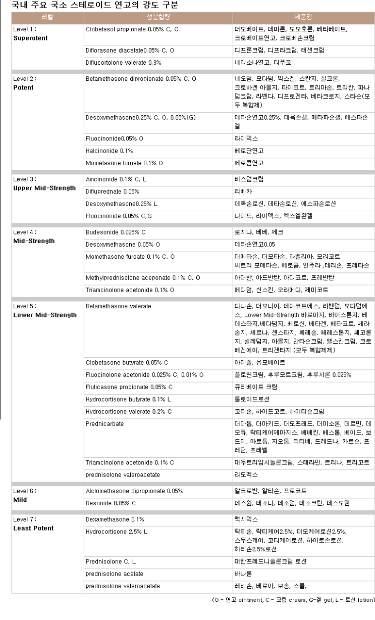 스테로이드 연고의 등급에 대해 알아보자! 리도멕스, 락티케어 비교관찰! : 네이버 블로그