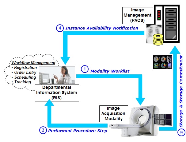 DICOM Modality worklist & MPPS (Modality Performed Procedure Step) : 네이버 블로그