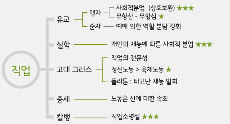 생활과 윤리 직업에 대한 동양과 서양의 관점 네이버 블로그