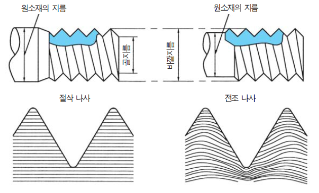 냉간 전조 공정으로 만든 나사나 기어가 기계가공절삭으로 만든 나사나 기어에 비하여 우수한 특성을 설명하시오 네이버 블로그
