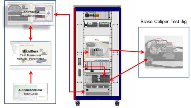 Dspace Scalexio를 이용한 Ebs Electronic Brake Systems 평가를 위한 Eils Ecu In