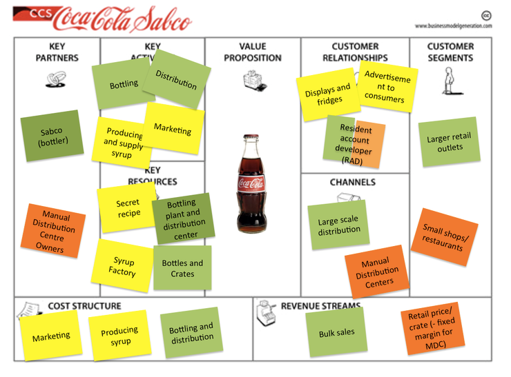 실습사례소개 비즈니스 모델 캔버스와 코카 콜라coca Cola 네이버 블로그