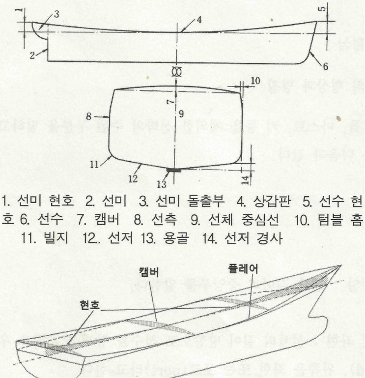 제2편 운용 제1장 선박구조 및 설비 소형선박조종사 네이버 블로그