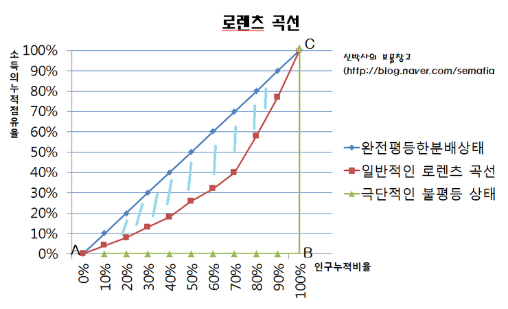 지니 계수의 맹점 소득분배지표 소득 5분위 배율 10분위 분배율과 로렌츠 곡선 지니 계수 제19강 네이버 블로그
