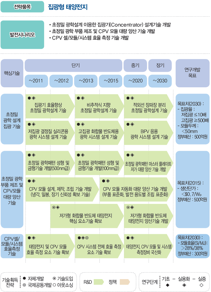 태양광 분야 세부 전략 로드맵 그린에너지 전략 로드맵 2011 태양광 037 네이버 블로그