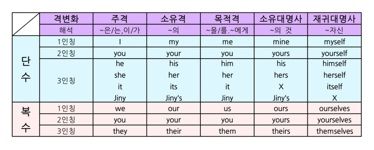 초등영어 기초영문법 인칭대명사와 격변화에 대해 알아봐요~ 아이 마이 미 마이~~ 네이버 블로그